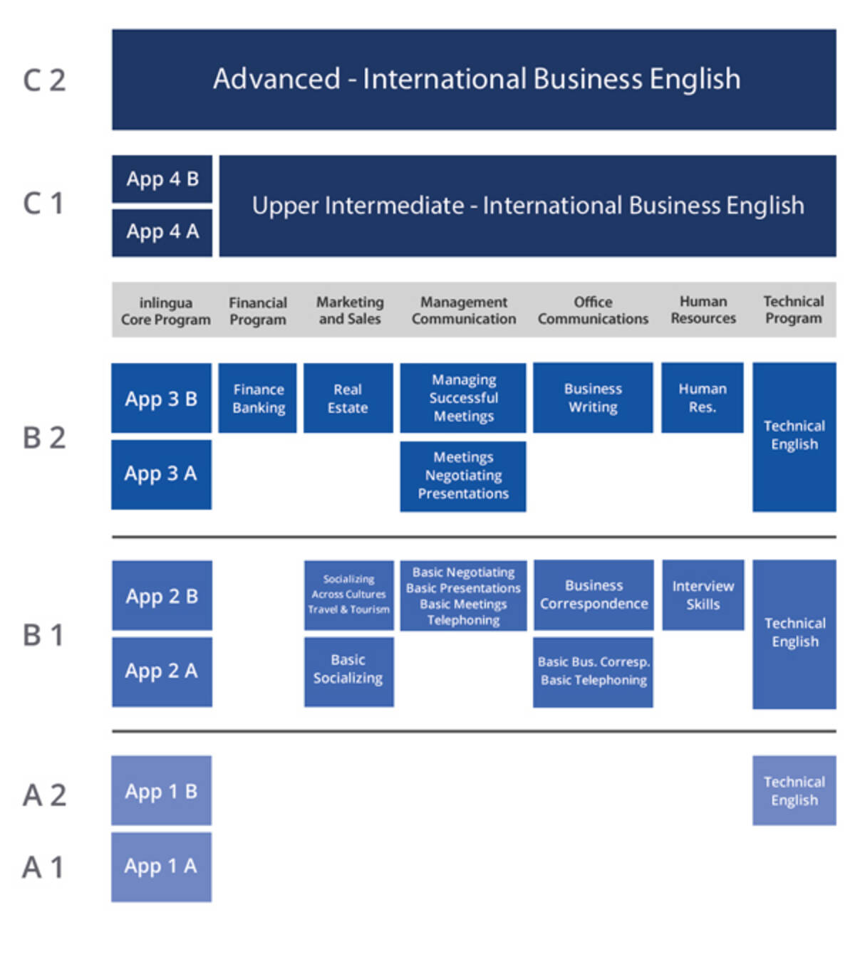 Language levels and programs - inlingua Kiel